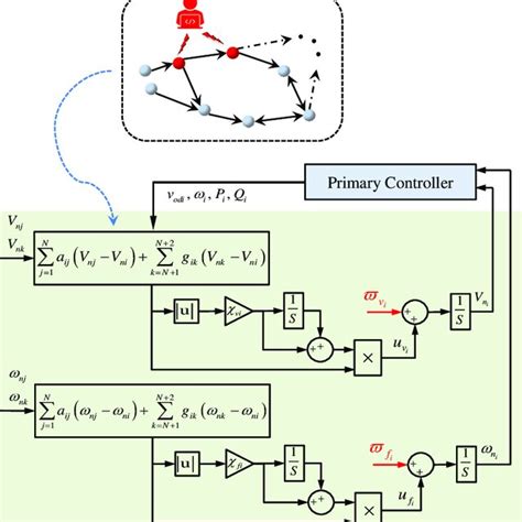 Communication Layer Among Inverters And The Proposed Attack Resilient