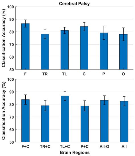 Single Trial Classification Of Error Related Potentials In People With