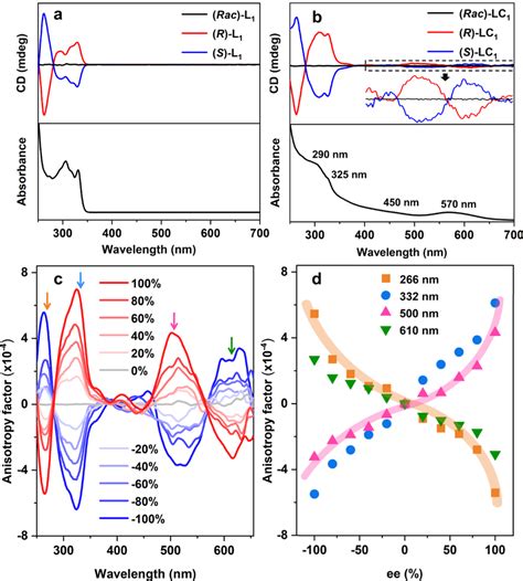 Negative Nonlinear Dependence Between Chiroptical Activity And