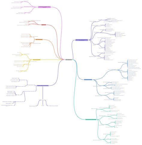Cscp Learning 2023 Coggle Diagram