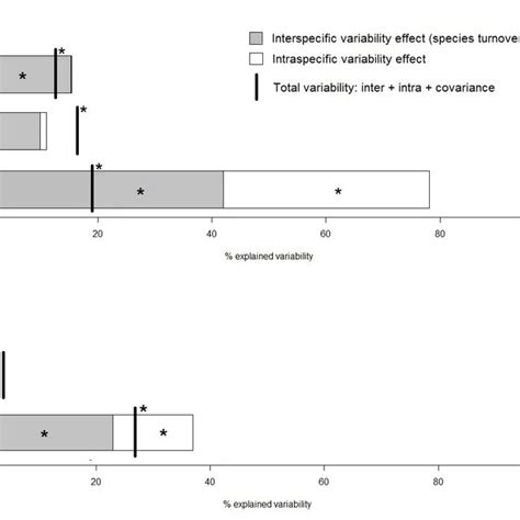 Decomposition Of Total Variability In Community Weighted Mean Sla A