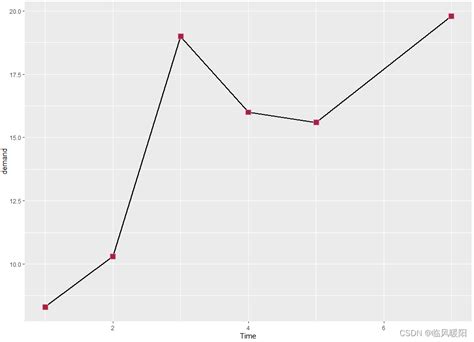 R语言使用ggplot绘制线型与点 Csdn博客