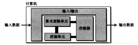 计算机科学导论第一章：绪论（个人总结）冯诺依曼模型中的程序是由一组数量有限的指令组成的 Csdn博客