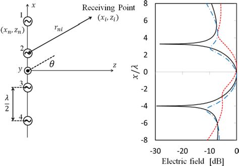 Figure 1 From Blind Phase Calibration By Near Field Null Detection For Linear Array Antenna