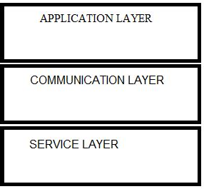 Different Layers Of Architecture Download Scientific Diagram