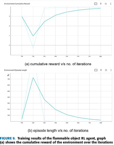 Figure 1 From Procedural Content Generation Using Reinforcement Learning For Disaster Evacuation