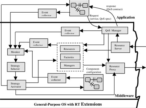 Qos Management Support For The Resource Framework Download Scientific Diagram