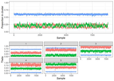 Writing Gibbs Samplers For Clustering Binary Data Using Dirichlet Processes Stuart Lacy
