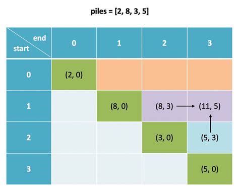 Fucking Algorithm动态规划系列动态规划之博弈问题md At Master · Labuladongfucking