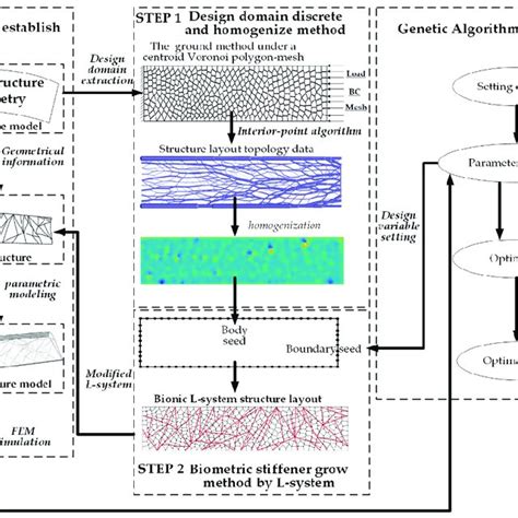 A Flow Chart Of The Hybrid Topology Optimizing Procedure For The Curved Download Scientific