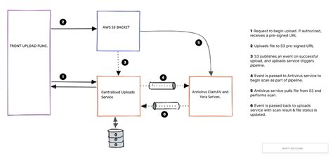 White Hack Labs How To Remediate Cwe 434 Unrestricted Upload Of File