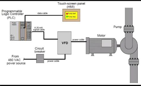 Yasir Ali On Linkedin There Are Five Ways To Control A Variable Frequency Drive Vfd With A