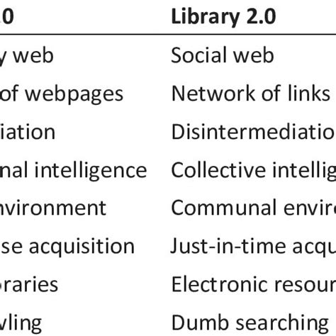 evolving features of participatory library models adapted from kwanya download scientific
