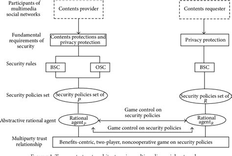 Figure 1 From A Game Theoretical Approach To Multimedia Social Networks