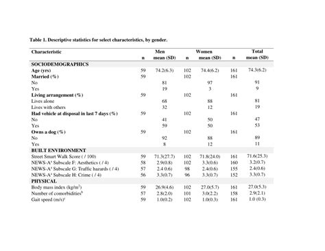 Descriptive Statistics For Select Characteristics By Gender Download