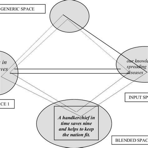 Pdf “conceptual Integration Theory The Key For Unlocking The Internal Cognitive Choreography