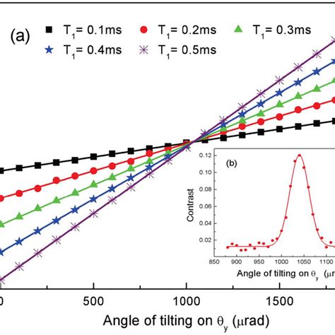 Pdf Self Alignment Of A Large Area Dual Atom Interferometer Gyroscope