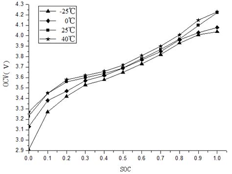 Soc Ocv Curves At Different Ambient Temperatures Download Scientific Diagram