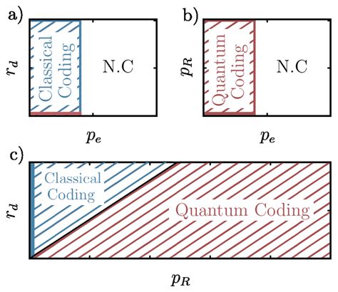 Alices Coding Capabilities In Various Regions Of Parameter Space With