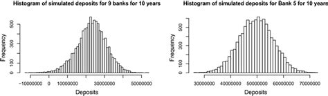 Histograms For The Deposit Volumes Using 10000 Simulated Trajectories