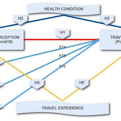 Hypothesis Testing Source Prepared By Authors Download Scientific