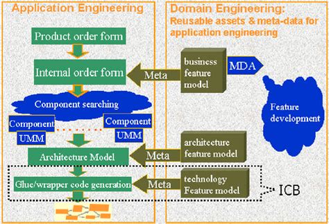 Figure 1 From Automated Gluewrapper Code Generation In Integration Of Distributed And