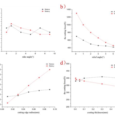 The Influence Of Cutting Parameters On Cutting Force Download Scientific Diagram