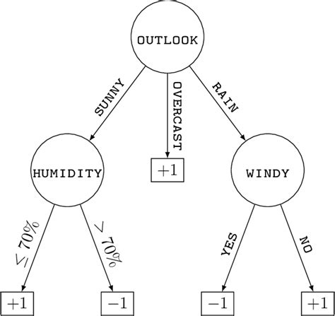 Figure 1 From Machine Learning — Statistical Methods For Machine