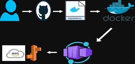 Simple Devops Project Deployment Of 2048 Game On Aws Elastic Beanstalk