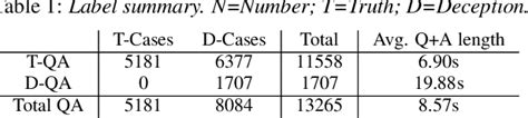 Table 1 From A Context Constrained Sentence Modeling For Deception