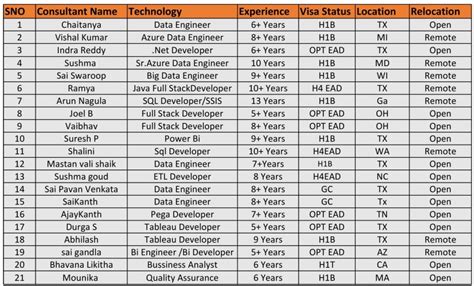 Sai Kumar Yadav Palle On Linkedin Hello Azuredataengineer Awsdataengineer Bigdataengineer