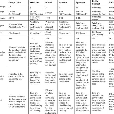 Comparison Of Existing File Synchronization Technologies And Services