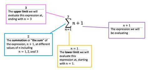 Summation Notation Algebra 2 Math Lessons