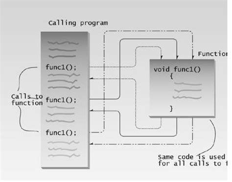 How To Define And Call Functions In C Ee Vibes
