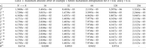 Table 1 From Higher Order Uniformly Convergent Numerical Scheme For