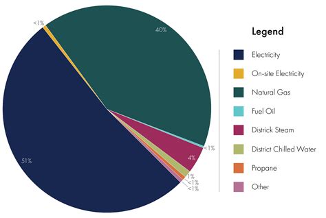 Energy Benchmarking Data Snapshots For All Building Types Natural Resources Canada