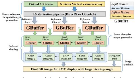 Figure 1 From A Real Time Super Multiview Rendering Pipeline For Wide