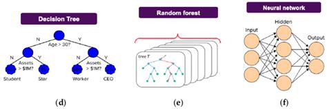Common ML Methods A Logistic Regression Calculates Parameters Download Scientific