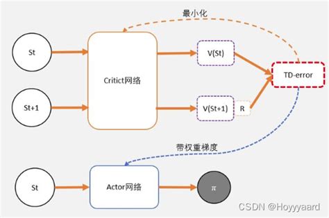 （rl强化学习）a2c Ppo Ddpg理论和具体算法流程a2c Ppo算法 Csdn博客
