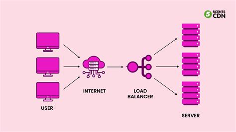 What Is Dns Load Balancing A Complete Guide 2025