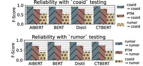 Robustness Experiment The Pre Trained Model Ptm Without Any