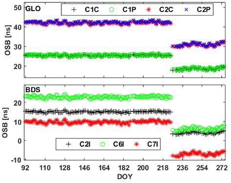Estimation And Analysis Of The Observable Specific Code Biases Estimated Using Multi Gnss