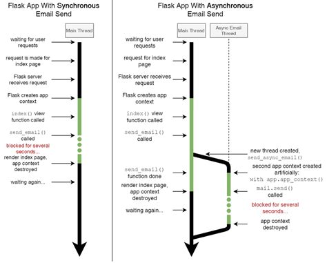 send emails with python asynchronously using flask