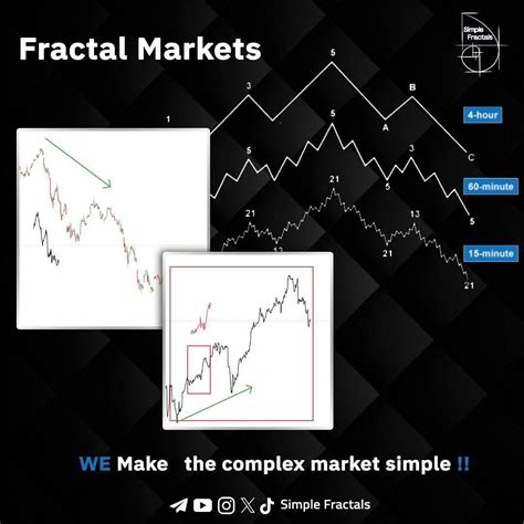 Our Indicators Simple Fractals