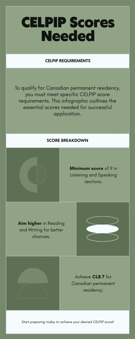 How Much Celpip Score Do I Need For A Pr Free Celpip Practice Tests