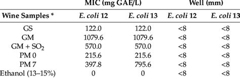 Antimicrobial Activity Of Wines N 6 Download Scientific Diagram