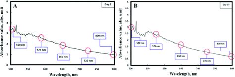 Tio2 Poe Nanolubricant Absorbance Comparison A Day 1 And B Day 15 From