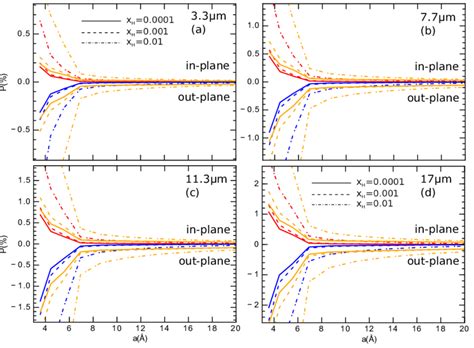 Same As Figure 6 But For Orion Bar The Size Dependence Polarization