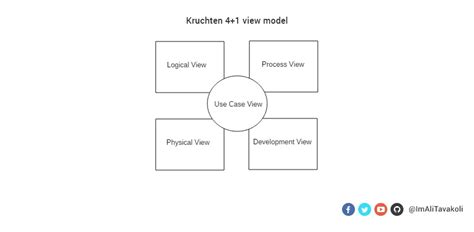 Oop Are The View Model Equals To The View In Uml Stack Overflow