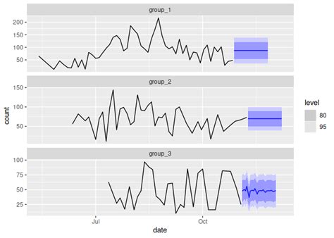 R Time Series Forecast Not Providing The Correct Forecast Window
